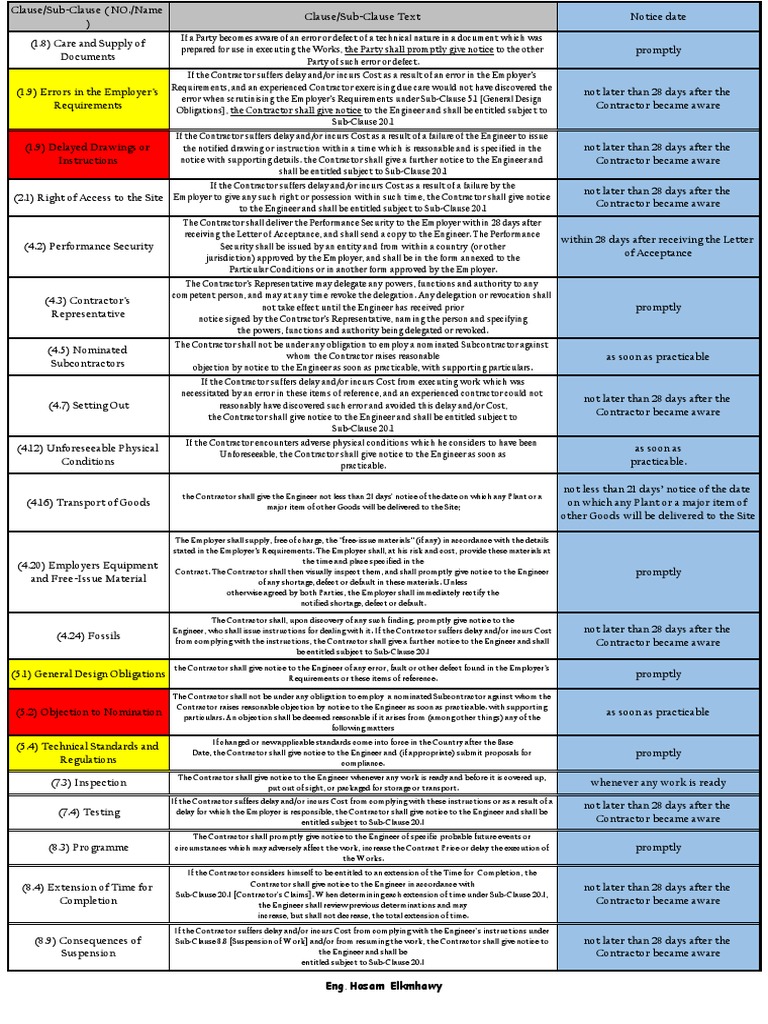 The Most Important Notices and Notices Under Fidic 1666934631 | PDF ...