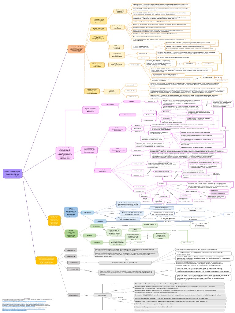 Mapa Conceptual | PDF | Invalidez | Salud mental