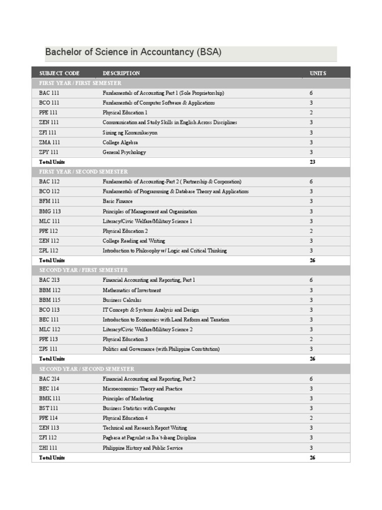 BSA Subjects Overview and Curriculum | PDF | Accounting | Science