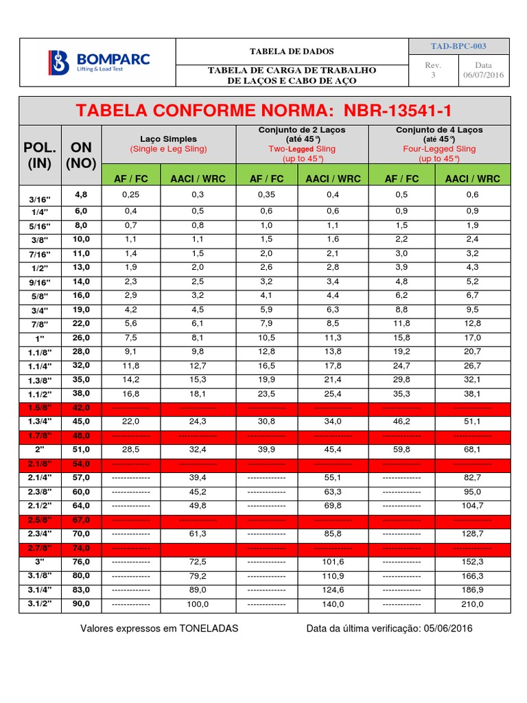 Tabela de Carga de Cabos de Aço | PDF