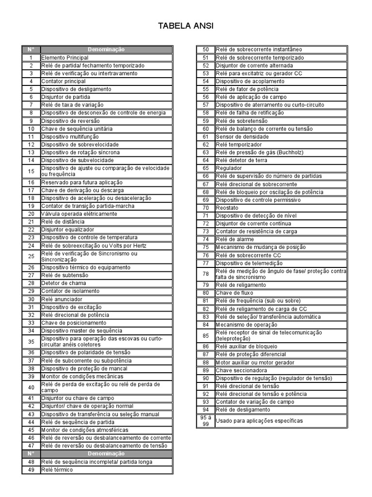 Tabela ANSI | PDF | Relé | Corrente elétrica