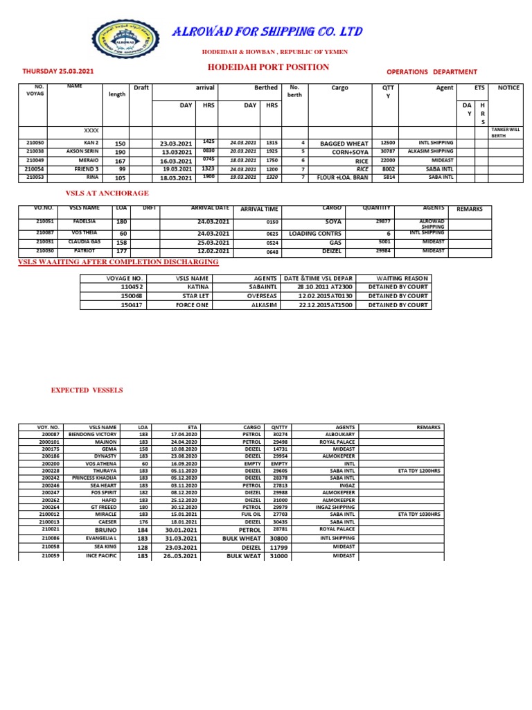 Hodeidah Port Vessel Schedule Update | PDF | Shipping | Ships