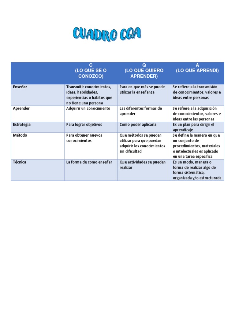 Cuadro CQA: Aprendizaje y Estrategias | PDF