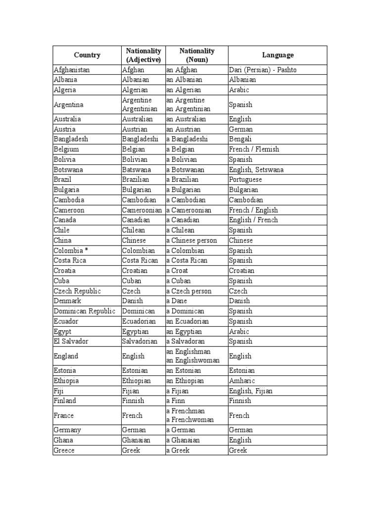 Country Nationalities and Languajes | PDF | Spanish Language | Arabic