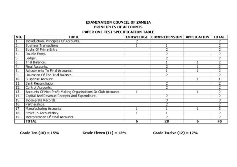 P of Accounts P1 Specification Table. | PDF | Accounting | Business