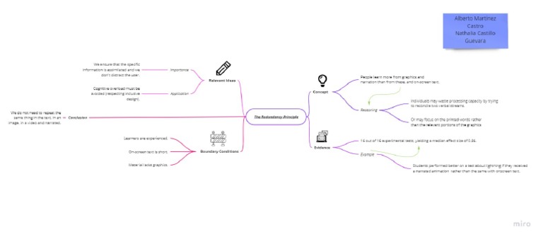 Eb 142 The Redundancy Principle Mind Map Pdf