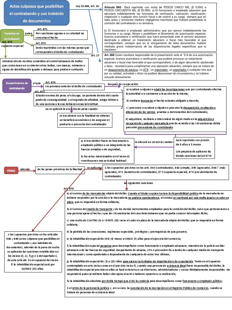 Sanciones aplicables a delitos aduaneros según el Código Aduanero | PDF | aduana | Contrabando