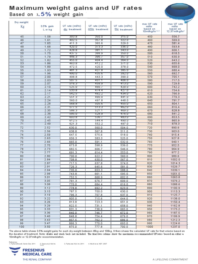 UF Rates and Weight Gain Analysis | PDF | Clinical Medicine | Medical ...