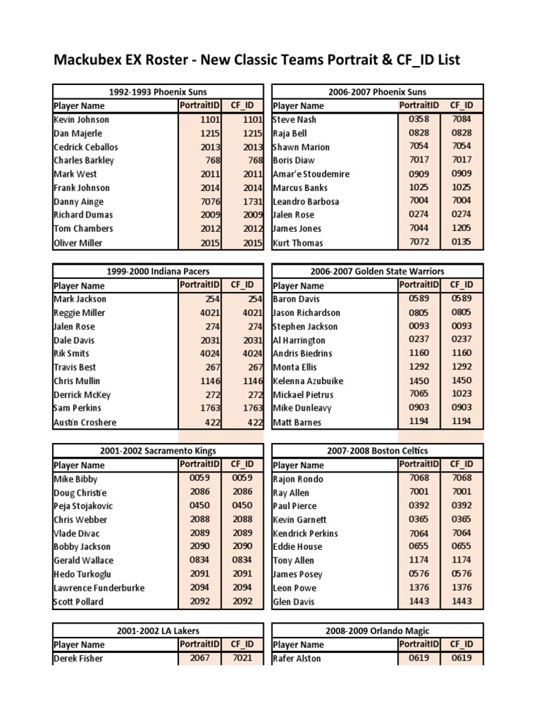 Mackubex NBA Roster & CF_ID List | PDF | Los Angeles Lakers ...