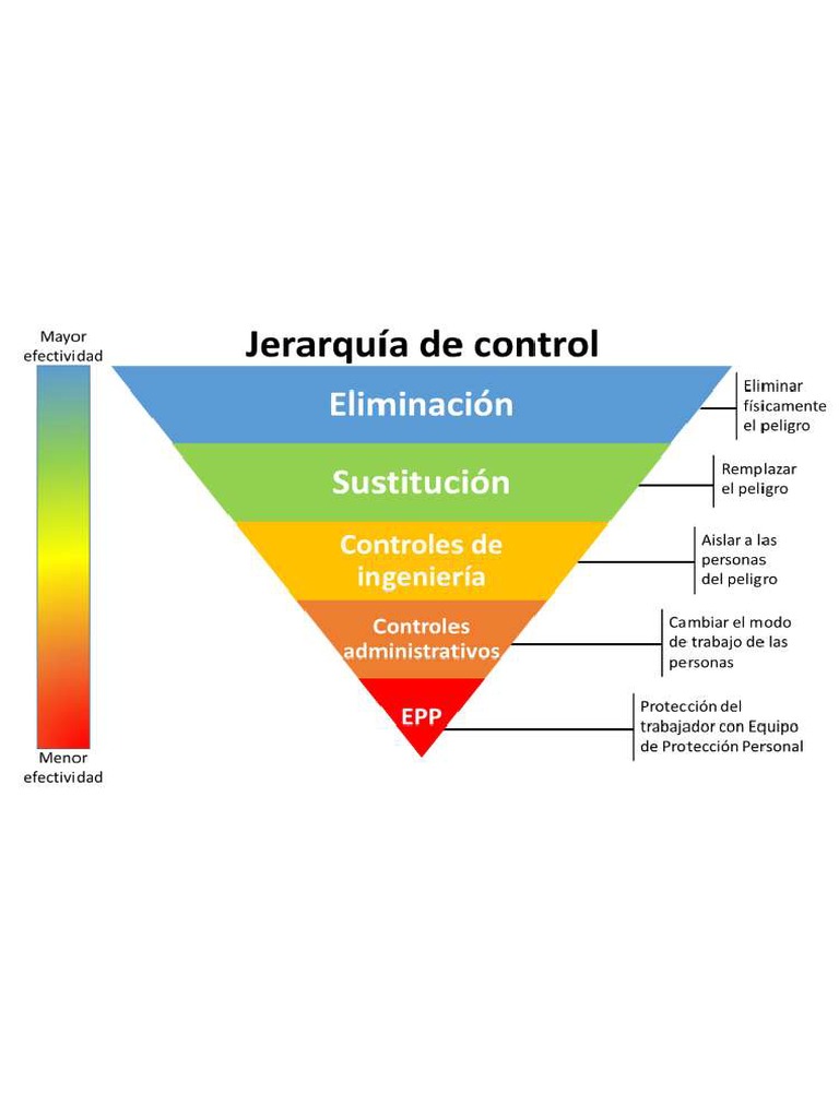 Control de Jerarquia ISO 45001 | PDF