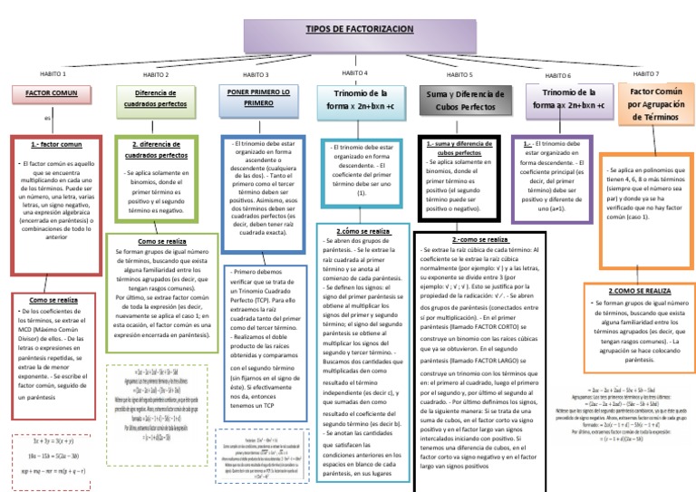 Mapa Conceptual en Word Plantilla 2 | PDF | Multiplicación | Raíz cuadrada