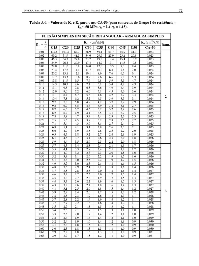 Tabelas - Flexão Normal Simples | PDF | Économie | Grandeur physique