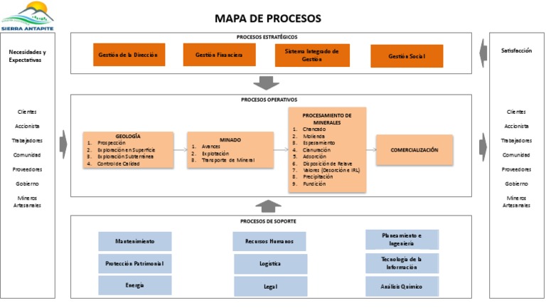 Mapa de Procesos - Sierra Antapite | PDF | Minería | Business