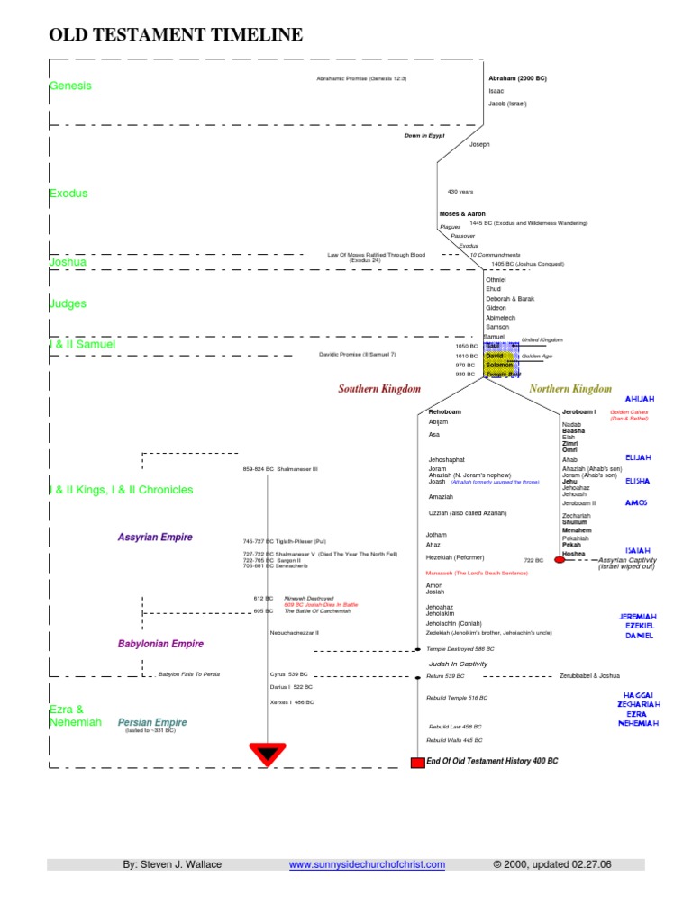 OT Timeline History | PDF | Kingdom Of Judah | Books Of Kings
