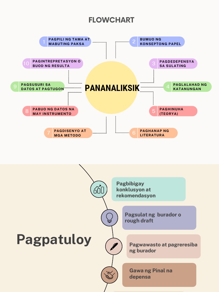 Ang Pananaliksik (FLOWCHART) | PDF