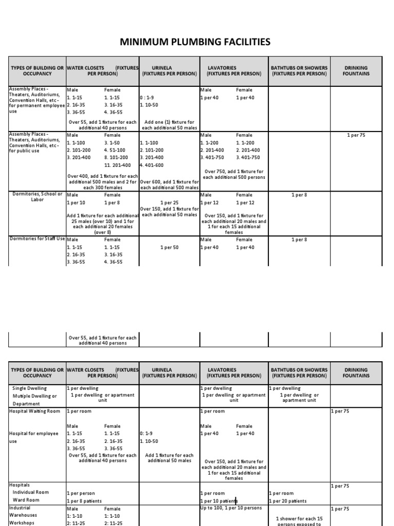 Minimum Plumbing Facilities | PDF | Toilet | Dormitory