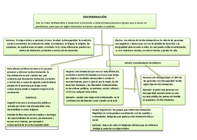Mapa Conceptual de La Discriminacion 3 | PDF | Discriminación | Invalidez