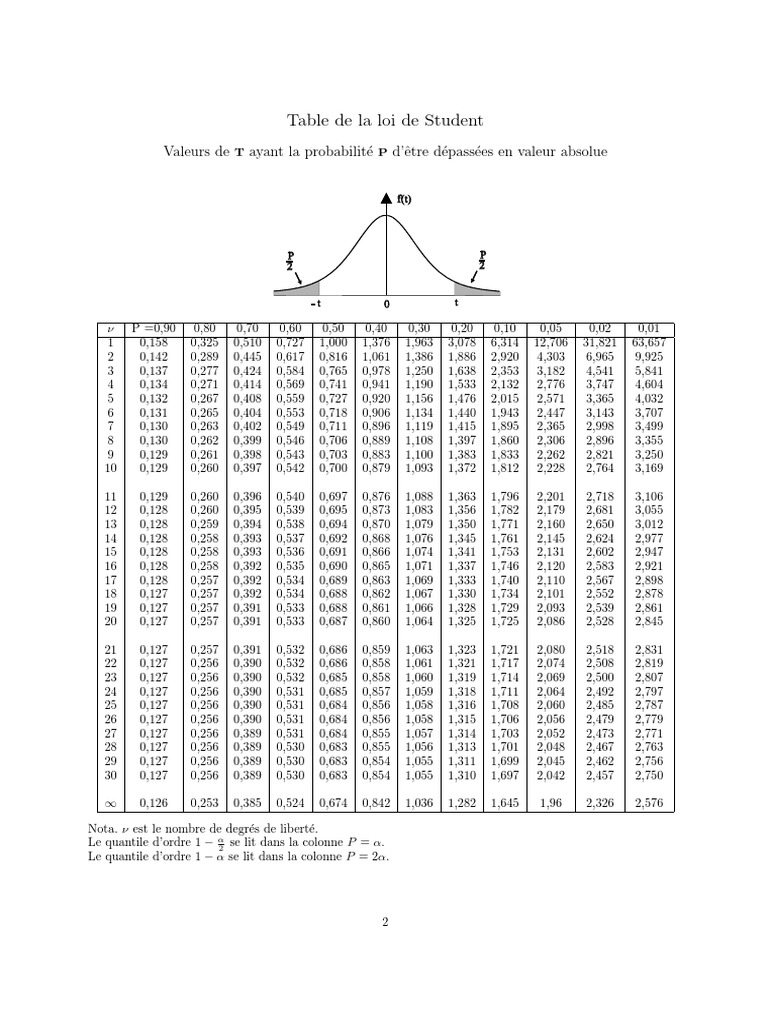 Table Loi de T de Student | PDF