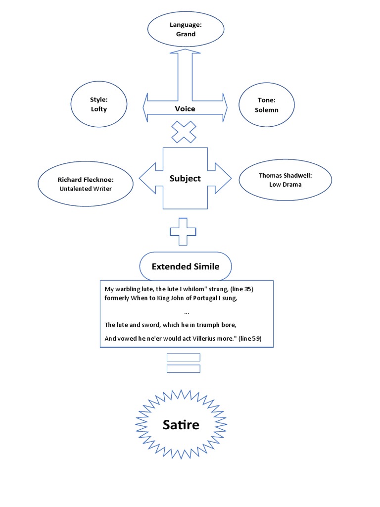 Satire: Subject | PDF