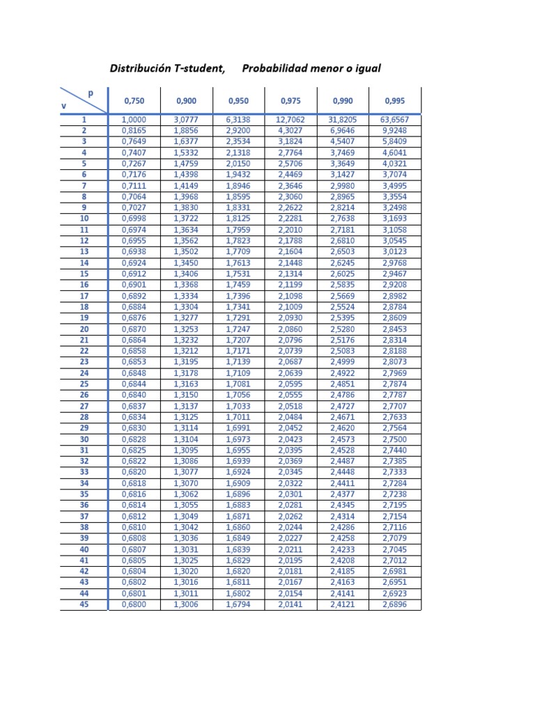 Tabla Distribución T | PDF