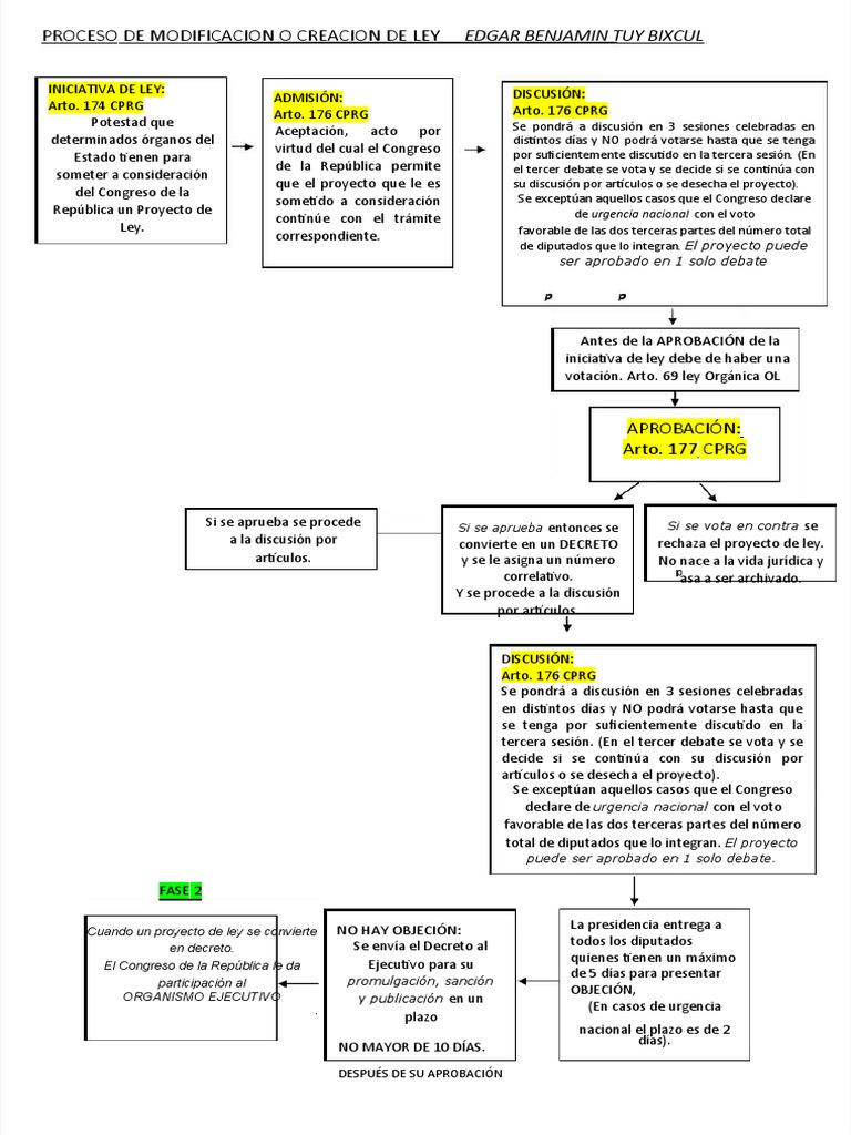 ESQUEMA Creacion de Ley | PDF | Veto | Justicia ESQUEMA Creacion de Ley | PDF | Veto | Justicia