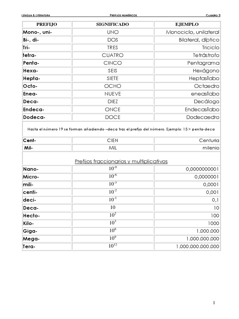 Prefijos Numericos | PDF