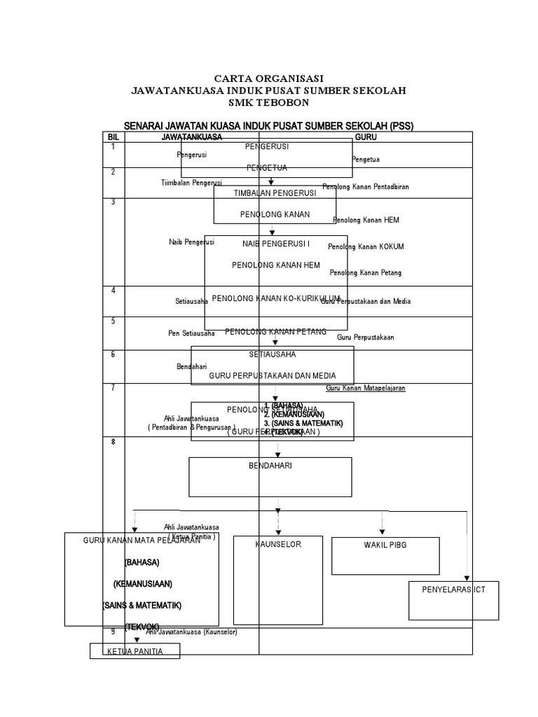Template Kosong Carta Organisasi PSS & Pengawas PSS | PDF