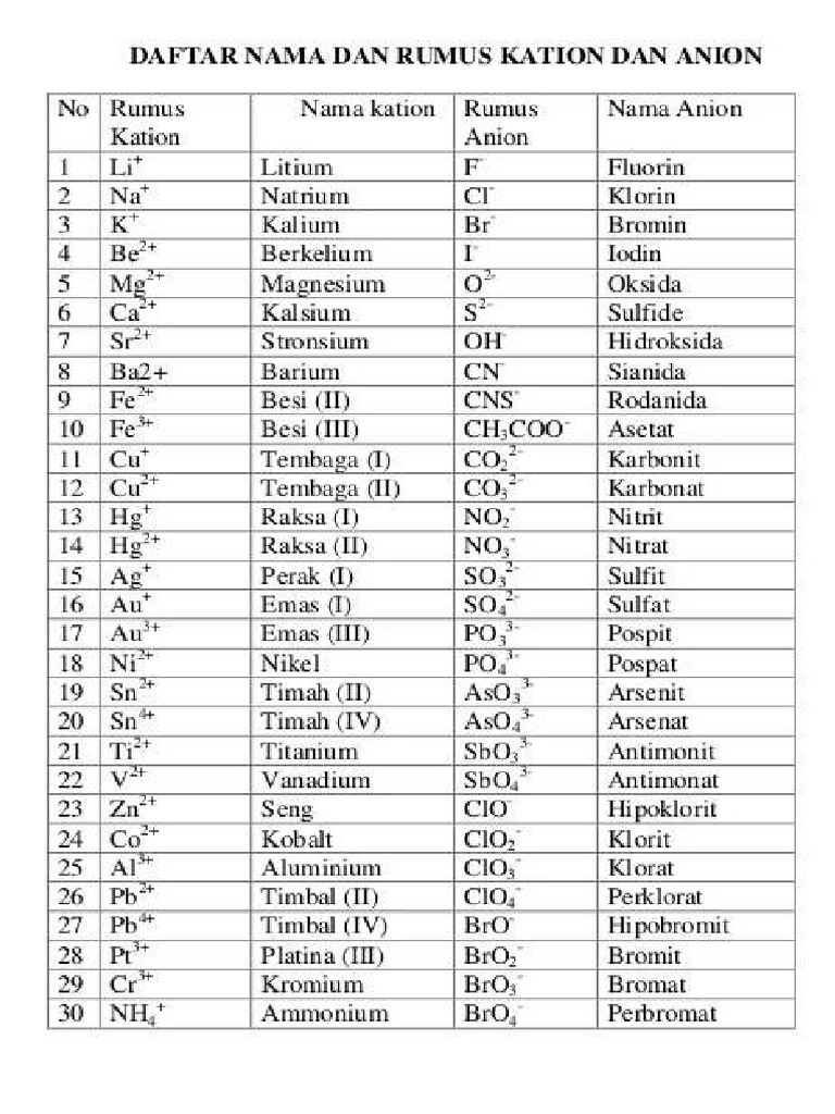 Tabel Kation Dan Anion | PDF