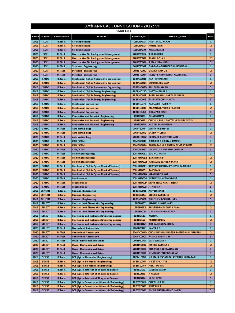 Rank List 2022 | PDF | Computer Engineering | Academic Degree