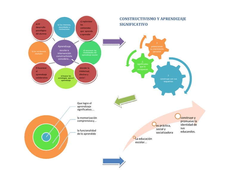 Mapa Mental Constructivismo | PDF