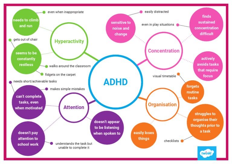 T S 230 Adhd Mind Map Ver 3 | PDF | Attention Deficit Hyperactivity Disorder | Attention