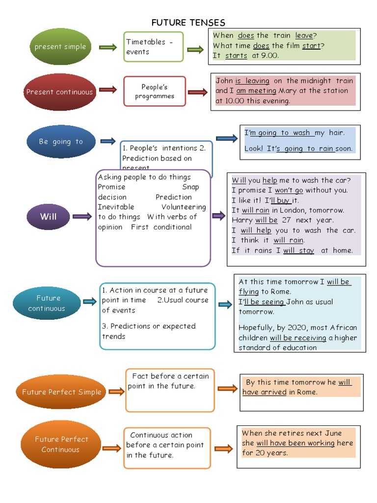 Future Tense Mind Map Classroom Posters Clt Communicative Language