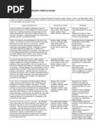 Lesson 4 - Assessment in The Affective Domain | PDF | Motivation ...