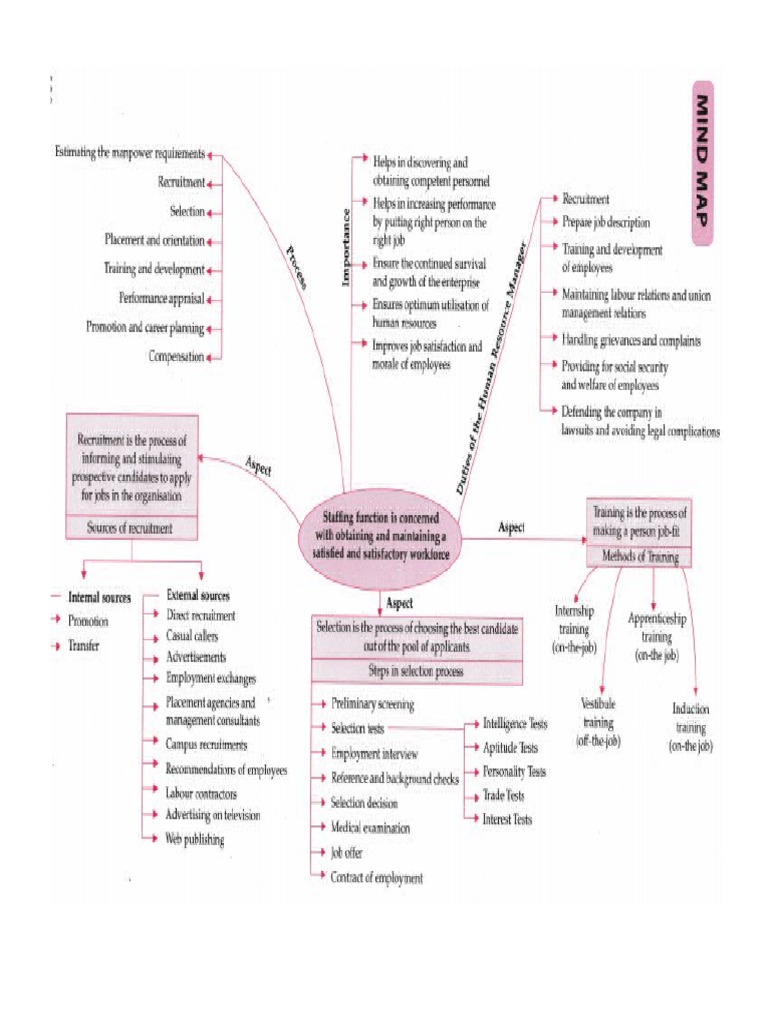 Mind Map On Staffing | PDF