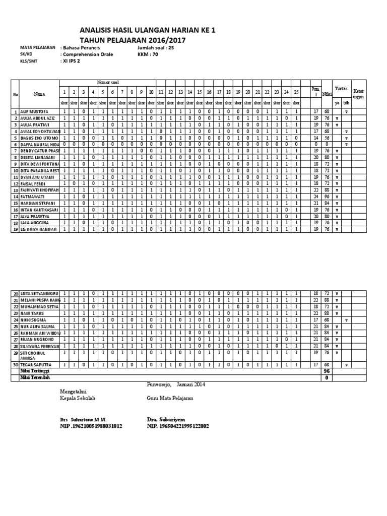 Analisis Nilai XI IPS 2 | PDF