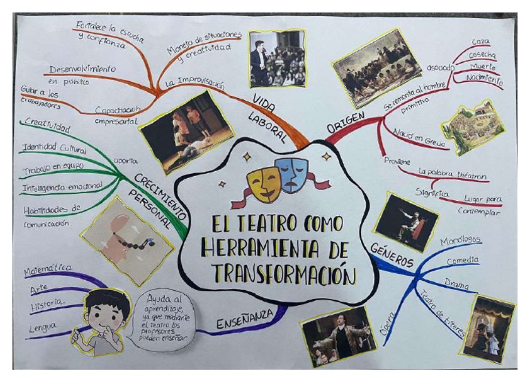 Mapa Mental Teatro | PDF