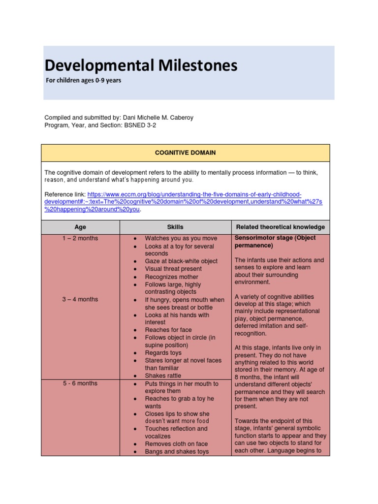 SNED 32 - Developmental Milestones | PDF | Thought | Imitation