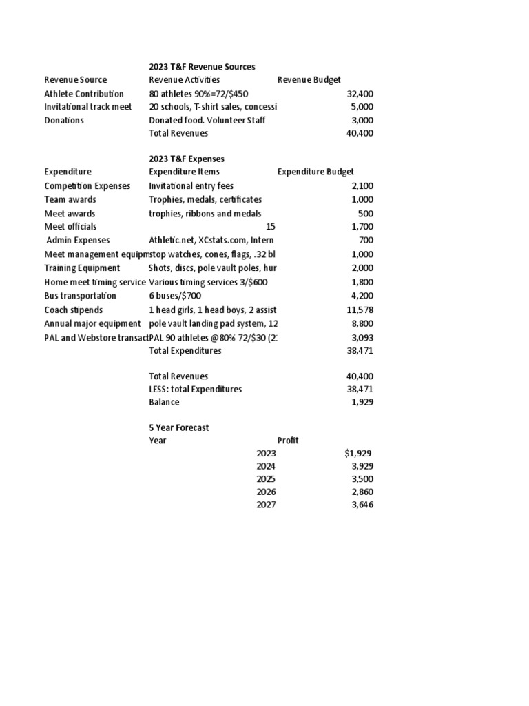 High School T&F Operating Budget and Forecast | PDF | Revenue | Income