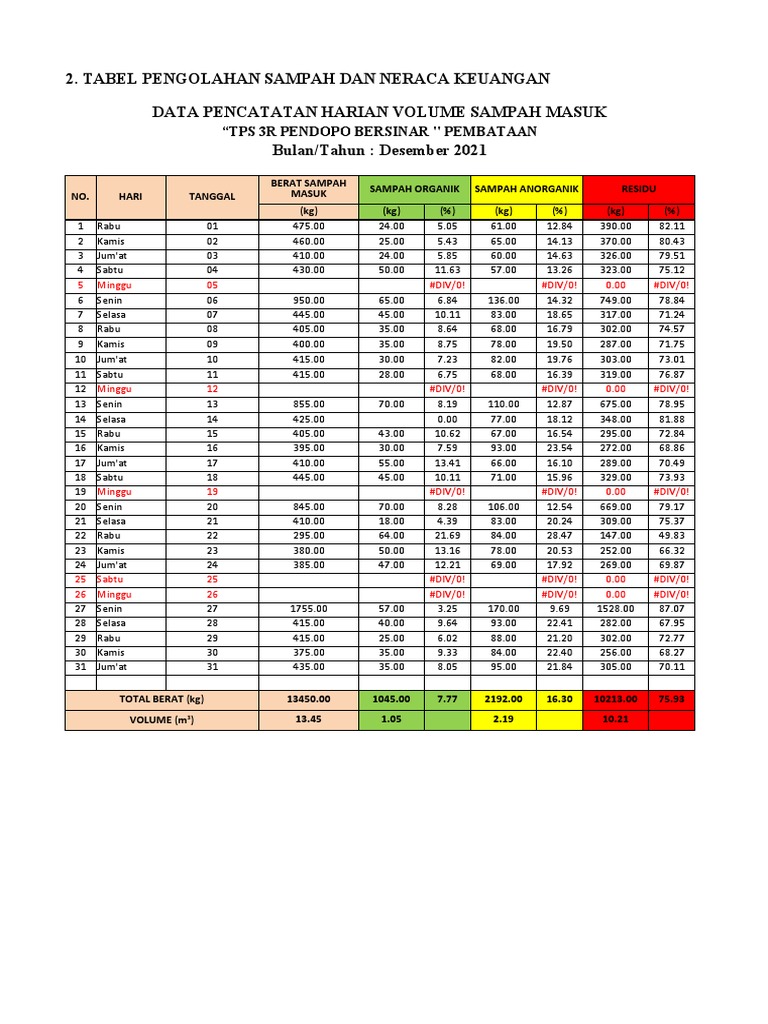 Laporan Data Sampah Dan Keuangan KSM Pengelola Desember 2021 | PDF