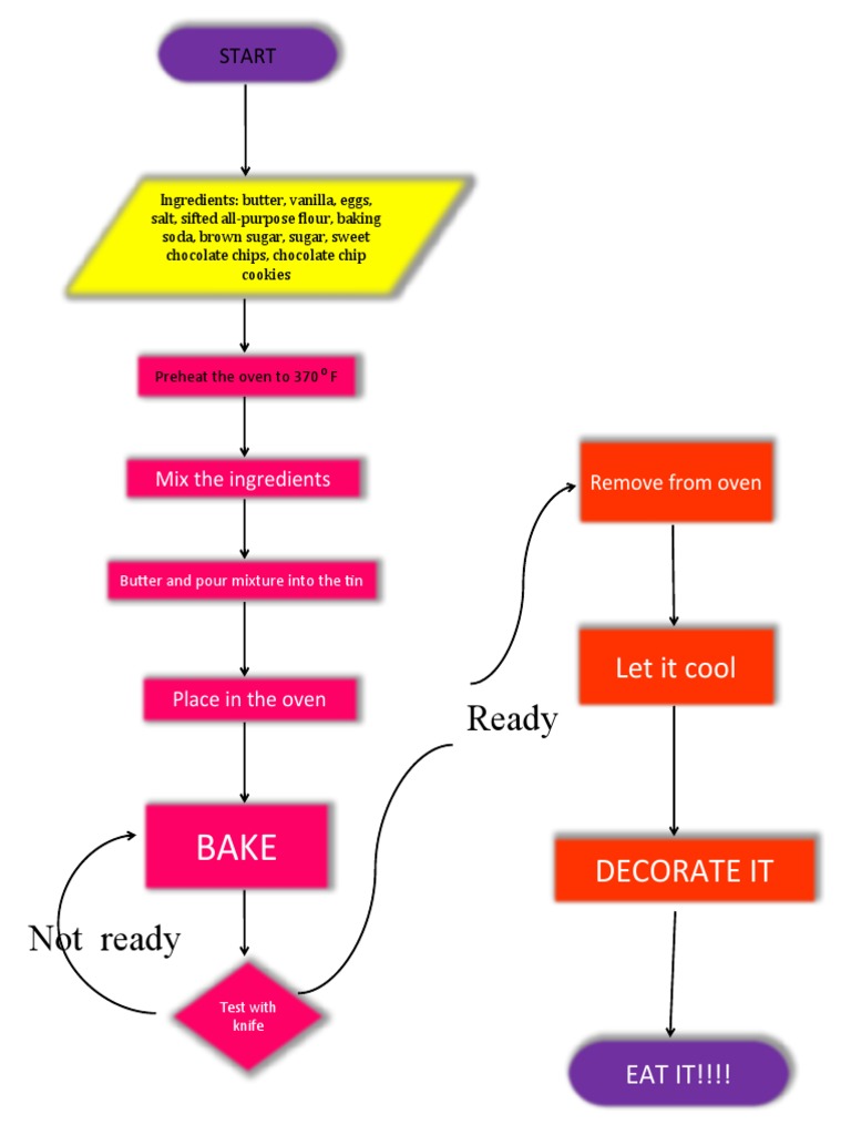 Baking A Cake Flow Chart | PDF