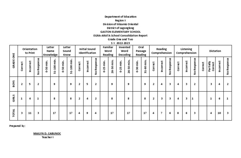 Egra Arata 2022 2023EGRA | PDF | Cognitive Psychology | Pedagogy
