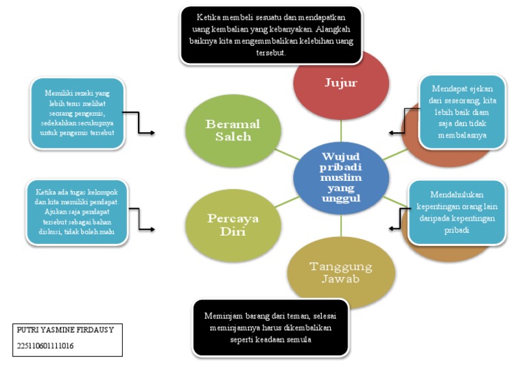 Mind Mapping Agama | PDF