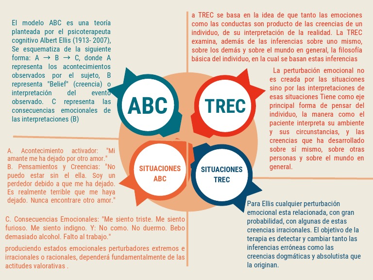 ABC de La TREC | PDF | Terapia racional de comportamiento emotivo ...