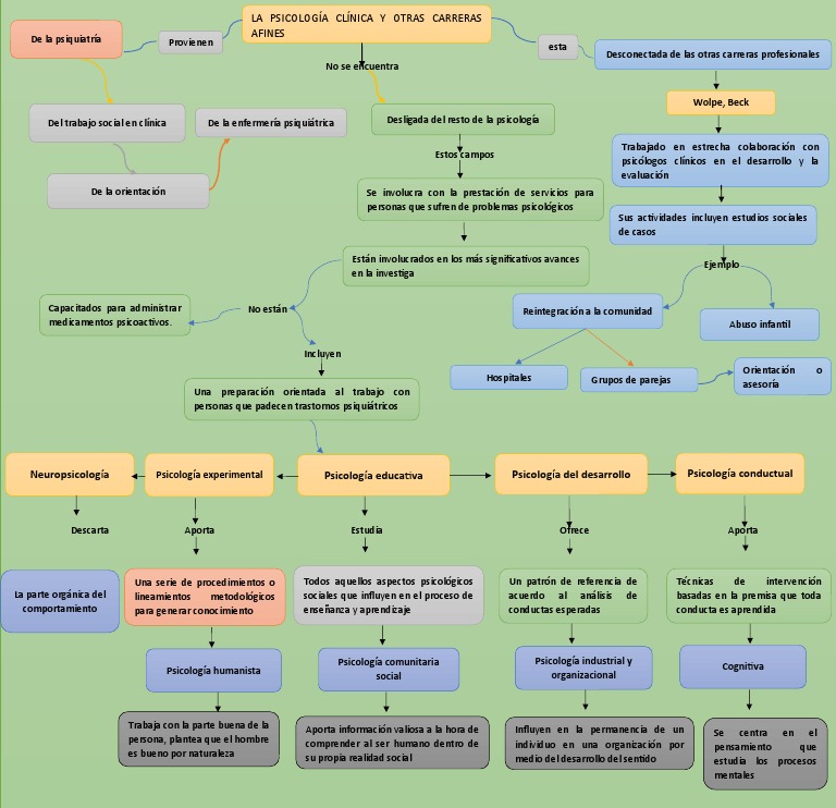 Mapa Conceptual PDF | Descargar gratis PDF | Sicología | Psicología clínica
