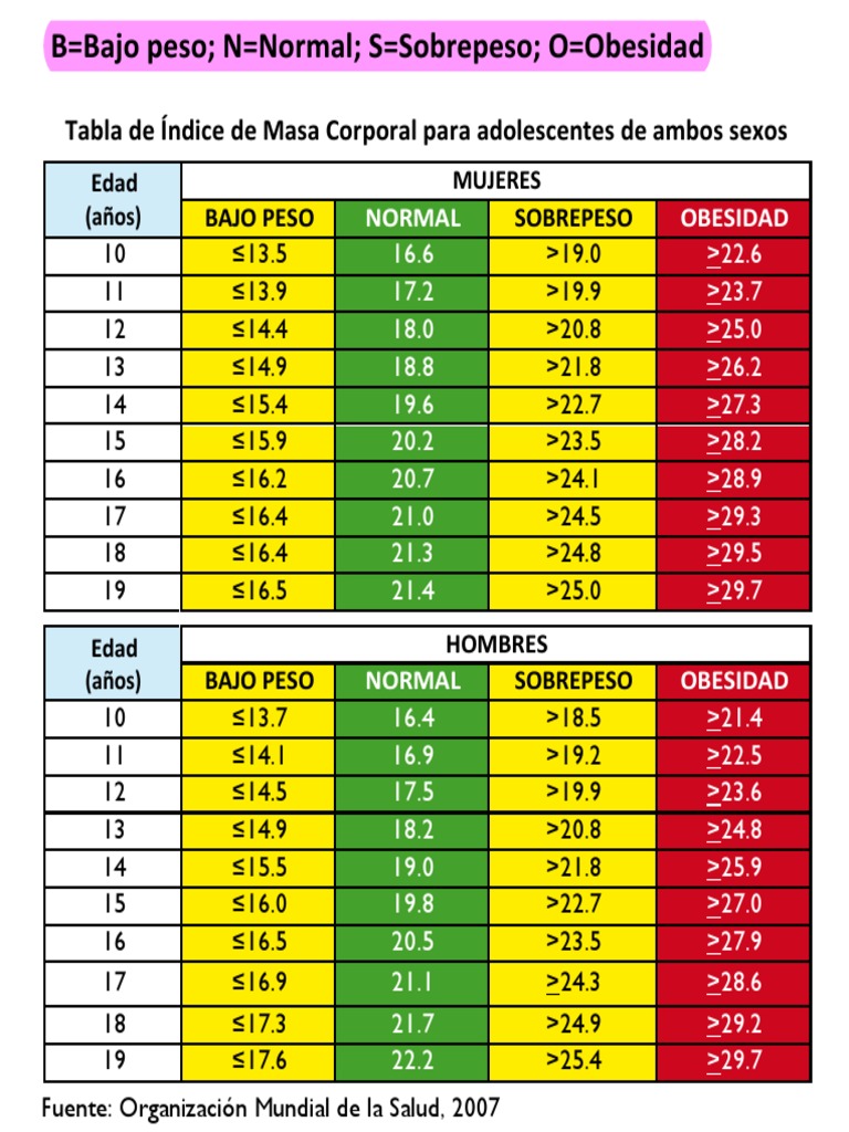 Tabla de IMC para Adolescentes por Edad | PDF | Índice de masa corporal ...