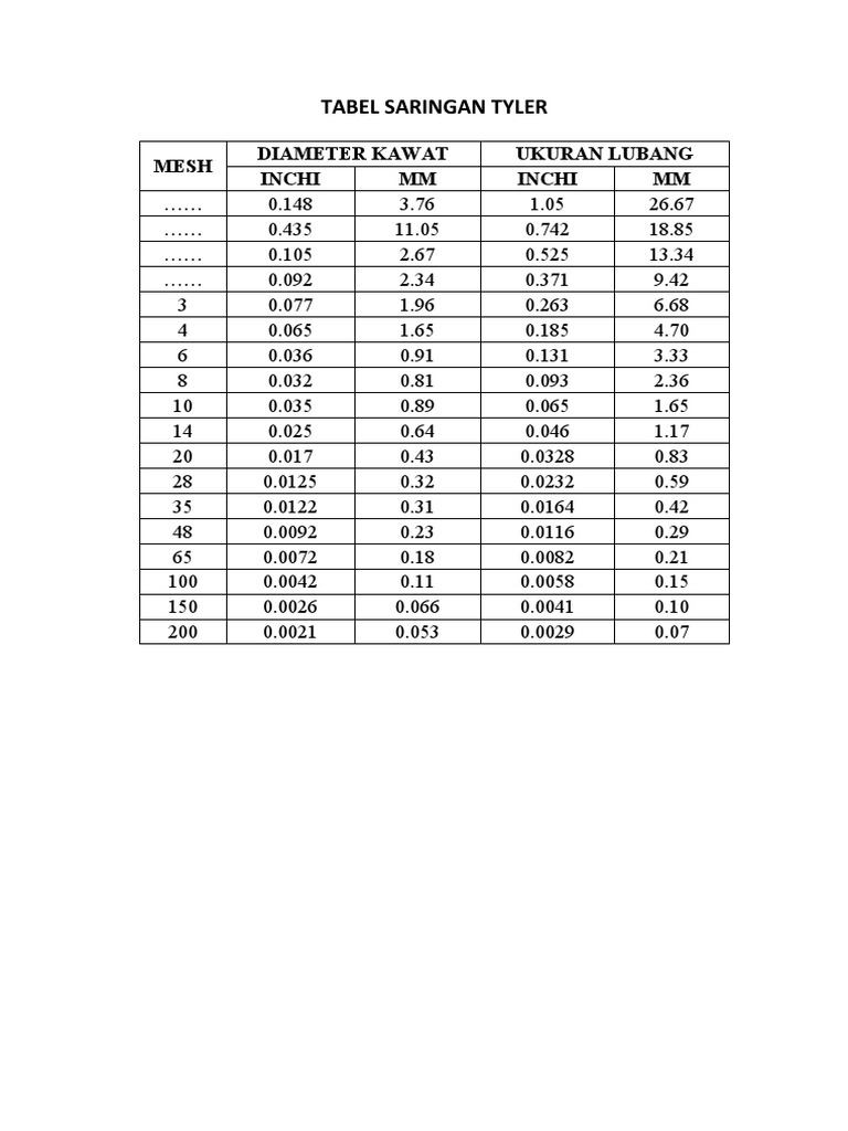 Saringan Tyler | PDF