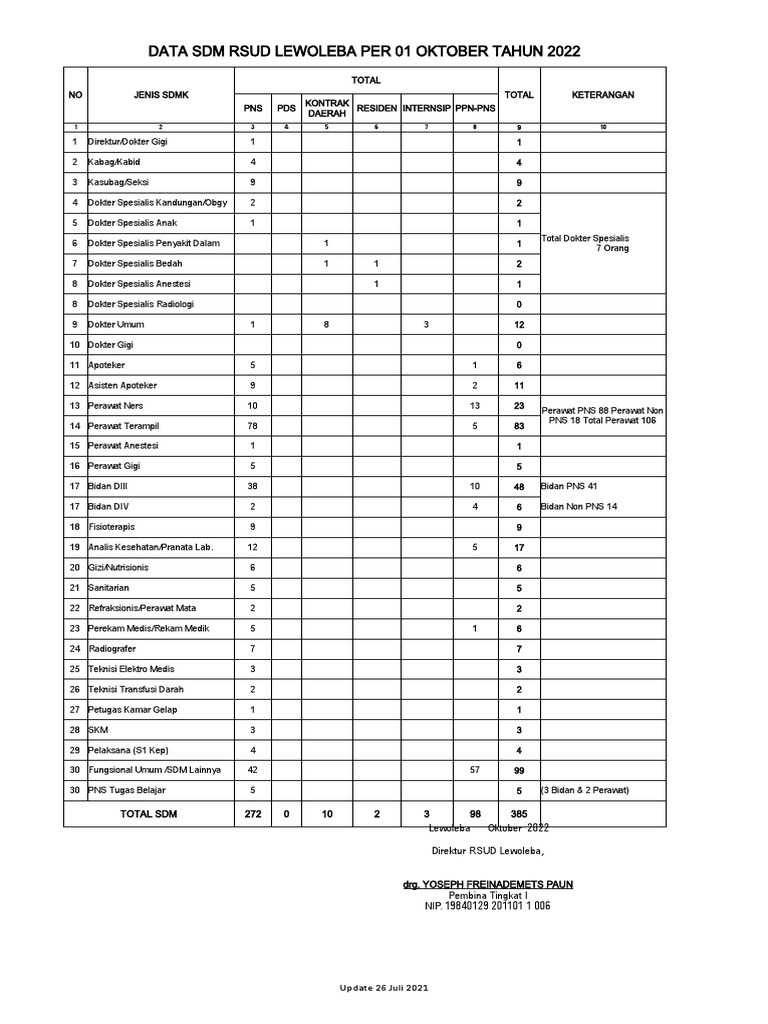 Data SDM Per Oktober 2022 | PDF