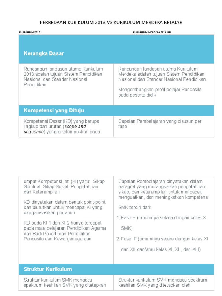 Perbedaan Kurikulum 2013 VS Kurikulum Merdeka Belajar | PDF