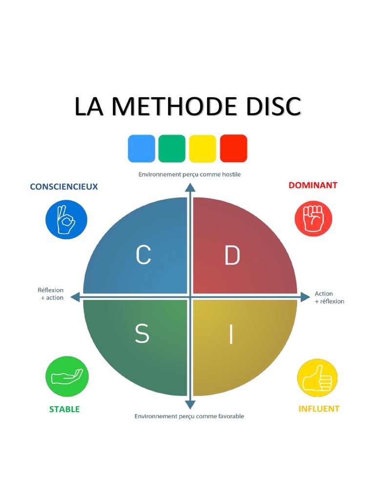 La Methode Disc | PDF | Évolution de carrière | Développement personnel