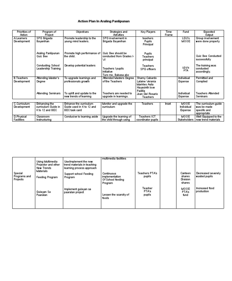 Araling Panlipunan Action Plan | PDF | Teachers | Curriculum Araling Panlipunan Action Plan | PDF | Teachers | Curriculum